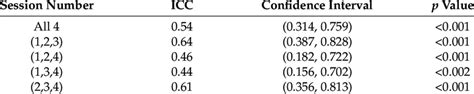 Intra Class Correlations For Test Retest Of Matadoc Scores By Session