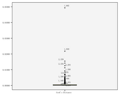 Figure D 3 Boxplot Of Cook S Distance Although The Plot Suggests Some