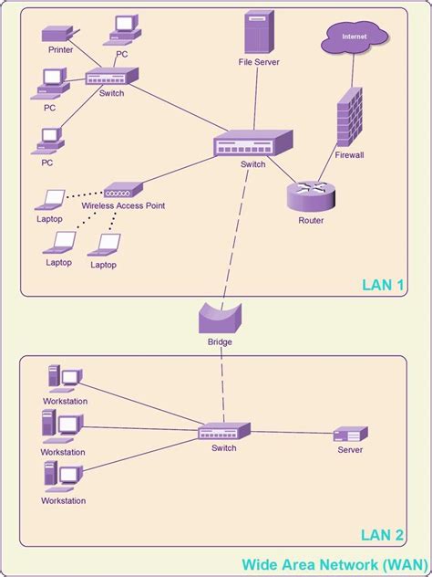 Types Of Network IB Computer Science