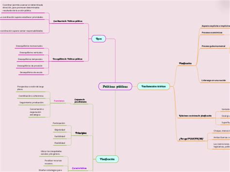 Políticas Públicas Mind Map