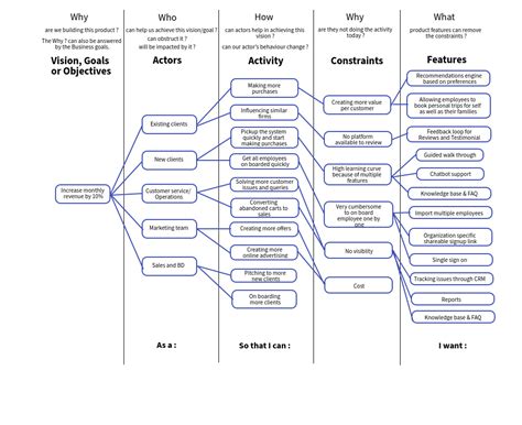 Impact Mapping Template