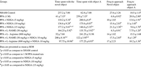 Effect Of Ndga On Perseverative Behavior In Novel Object Recognition Download Scientific