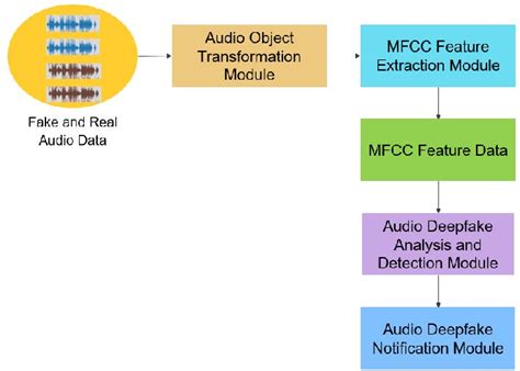 Figure From Audio Deepfake Detection By Using Machine And Deep Learning Semantic Scholar
