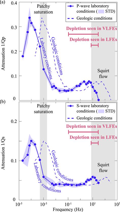 Experimental Values Of A 1 Qp And B 1 Qs At 2 Mpa Effective