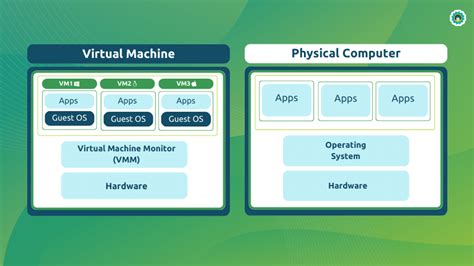 What Is A Virtual Machine