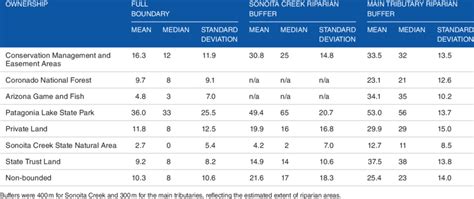 Zonal Statistics For Summed Social Values By Land Ownership Type