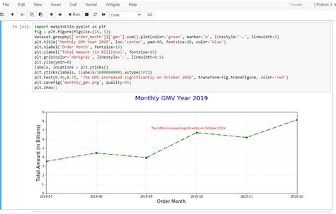 Data Visualization With Python Matplotlib For Beginner — Part 1 By Yonvi Satria Medium