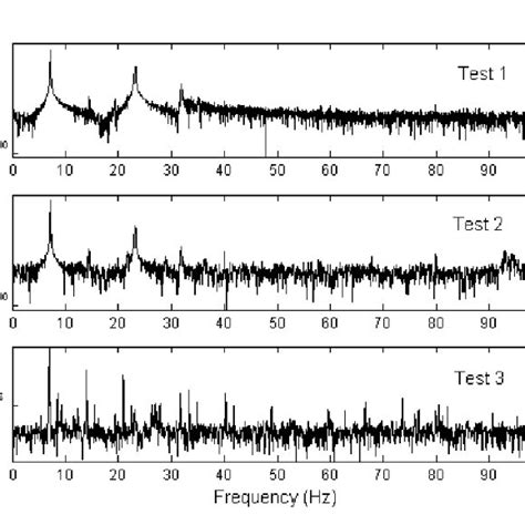 Power Spectral Density Of The Acceleration Records Obtained At