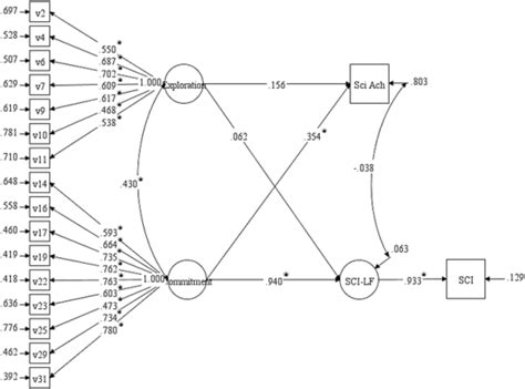 Sem Investigating The Convergent Validity Of Science Identity With