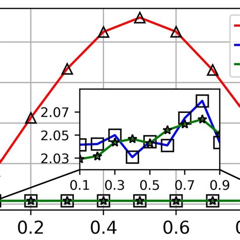 linear latent interpolation results in blurry images while a simple
