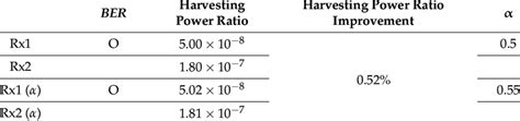 Harvesting Power Ratios For Rx1 7 8 1 And Rx2 2 7 1 Download