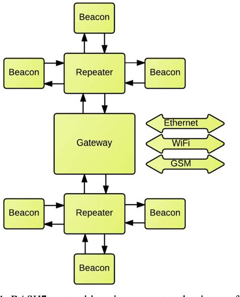 Figure 1 From Design Of A Dash7 Low Power Wireless Sensor Network For