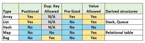 Periodic Table Of Base Data Structures Draft Rcompsci