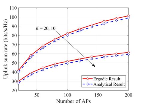 The Achievable Uplink Sum Rate Versus The Number Of Aps For Both