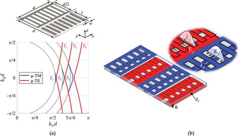 Single Layer And Two Layers Dipole Slot Structures A Idcs Of The