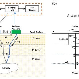 GPR Equipment A System A And B System B Download Scientific Diagram