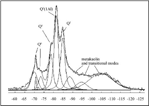 An Example Of Spectrum Deconvolution Corresponded To The Curve 5 In