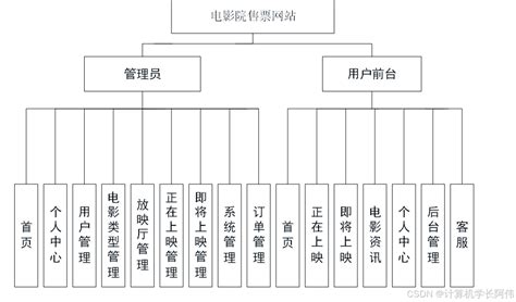 Java项目 基于ssm框架的电影售票管理系统项目实战附源码文档 Csdn博客