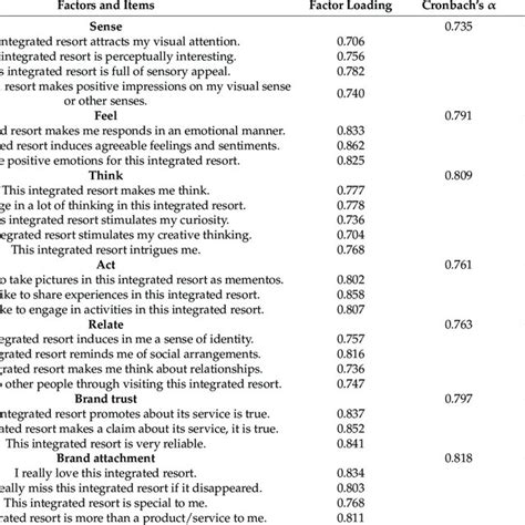 Validity And Reliability Assessment Download Scientific Diagram