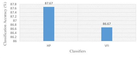 Overall Classification Accuracy Of The Classifiers Download