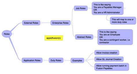 Roles In Fusion Applications