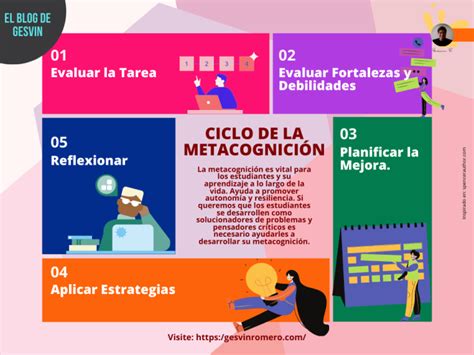 Ciclo De La Metacognición 5 Efectivas Formas De Impulsar El