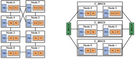 numa platforms a opteron b sgi download scientific diagram