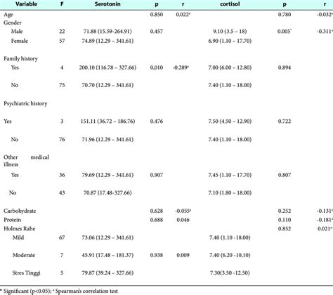 correlation between variables and serum serotonin and cortisol levels