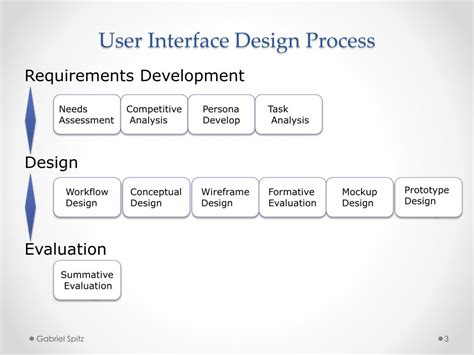 Interface Design Process My Interface Design Process Creative Guild