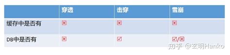 缓存失效的三大祸害穿透击穿雪崩及应对策略详解 知乎