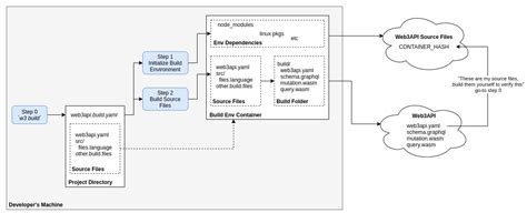 Reproducible Build Pipeline Issue Polywrap Wrap Cli Github