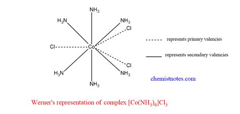 Werners Theory Of Coordination Compounds Chemistry Notes