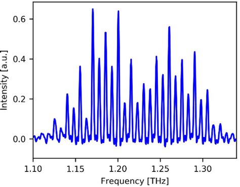 Figure 1 From Terahertz Frequency Comb Toolbox For Molecular Sensing Semantic Scholar