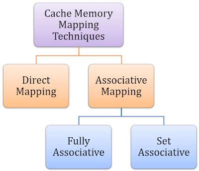 Chirag S Blog Cache Memory Different Memory Mapping Technique