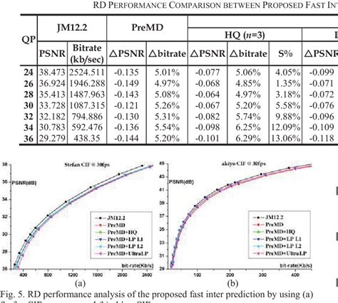 Figure 5 From System Anlaysis Of Power Aware H264avc Encoder Based On Fast Inter Prediction