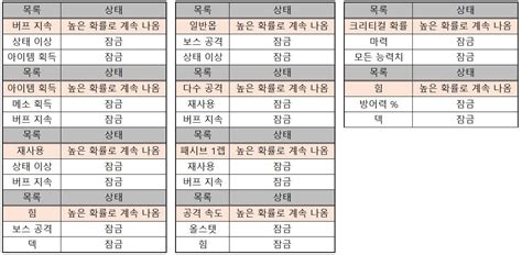 메이플스토리 인벤 어빌리티 조합식 표 메이플스토리 인벤 팁과노하우 게시판