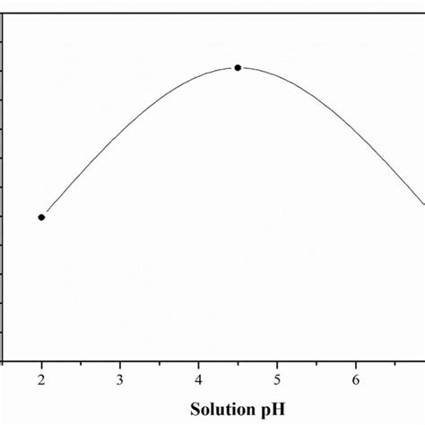 Determination Of The Optimum Solution Ph Download Scientific Diagram