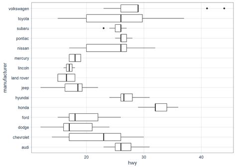 Chapter 1 Data Viz With Ggplot