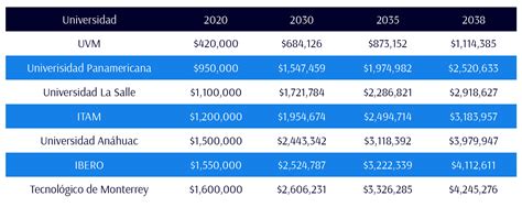 Cuánto cuesta una carrera universitaria en México 2022