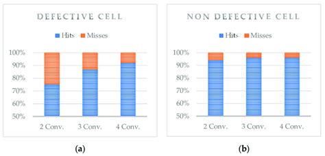 Solar Panel Defect Detection On A A Defective Cell And B A