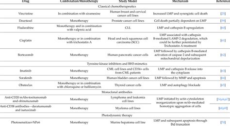 List Of Atypical Inducers Of Lysosomal Cell Death Download Table