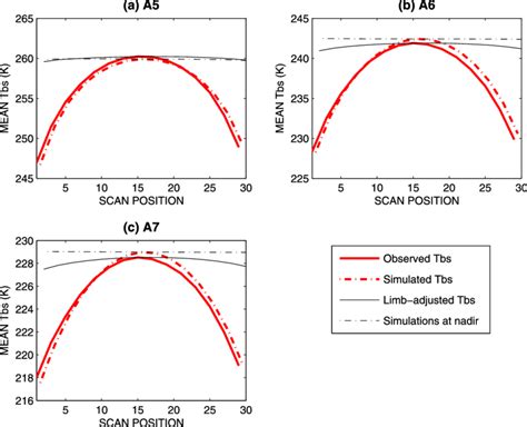 Mean Tb Values Observed And Limb Adjusted And Mean Tb Simulations At Download Scientific