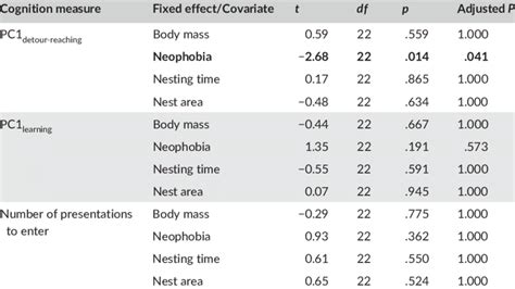 The Fact That Residual Variance In Mating Success Is Pre Dicted By