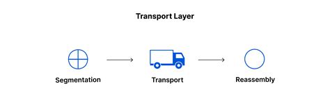 Network Deep Dive Into OSI 7 Layer Model