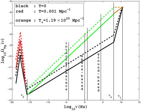 The Spectral Energy Density Of The Gravitational Waves For The Download Scientific Diagram