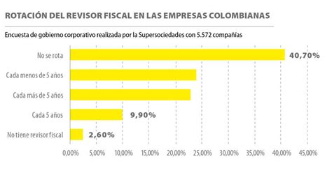 Los Revisores Fiscales Necesitan Independencia Y Rotación Semana