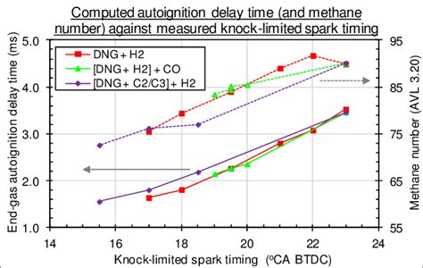 Computed End Gas Autoignition Delay Times And Methane Number Against Download Scientific