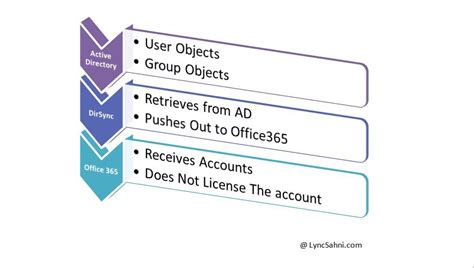 What Is DirSync In Office365 Microsoft Office 365 Paayi