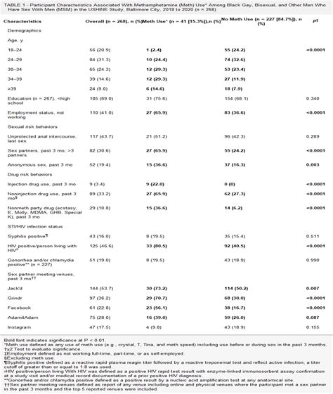 Methamphetamine Use Syphilis And Specific Online Sex Partn