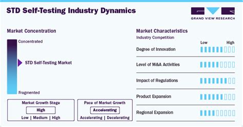 Std Self Testing Market Size And Share Industry Report 2030